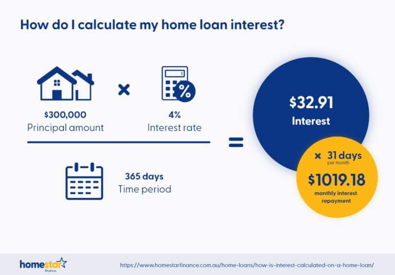 How Is Interest Calculated on a Home Loan? | Homestar Finance