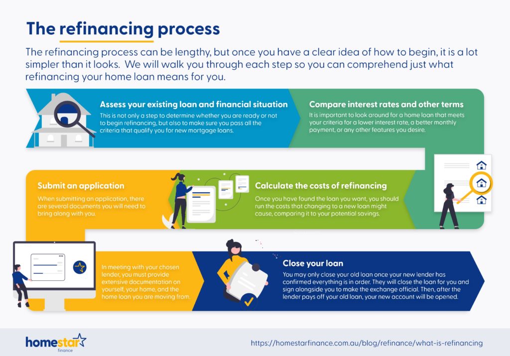What is Refinancing? | Homestar Finance