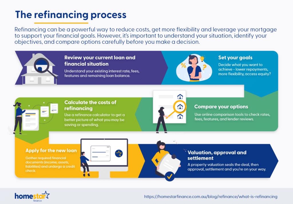 What is refinancing? The complete guide | Homestar Finance