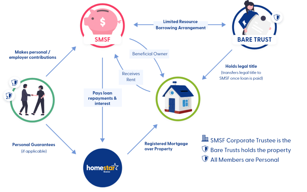 Renovating SMSF Property: Can You Make Big Improvements? | Homestar Finance
