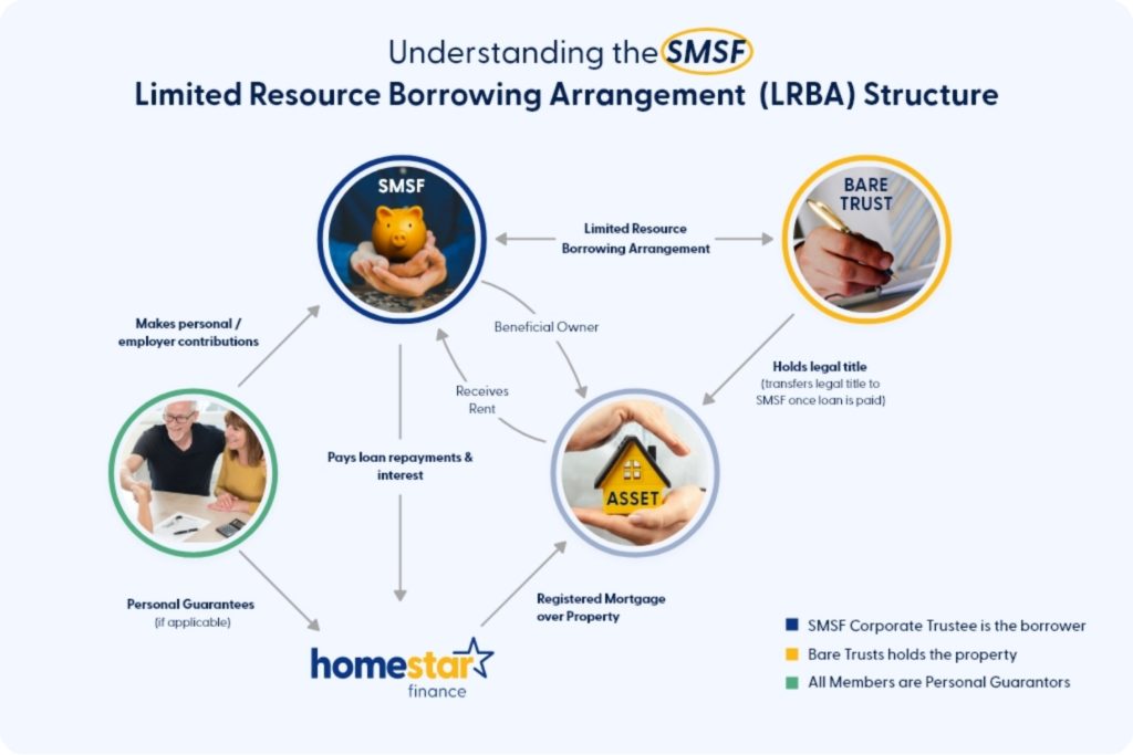 Self Managed Super Fund (SMSF) Loans, SMSF Lending Available | Homestar ...